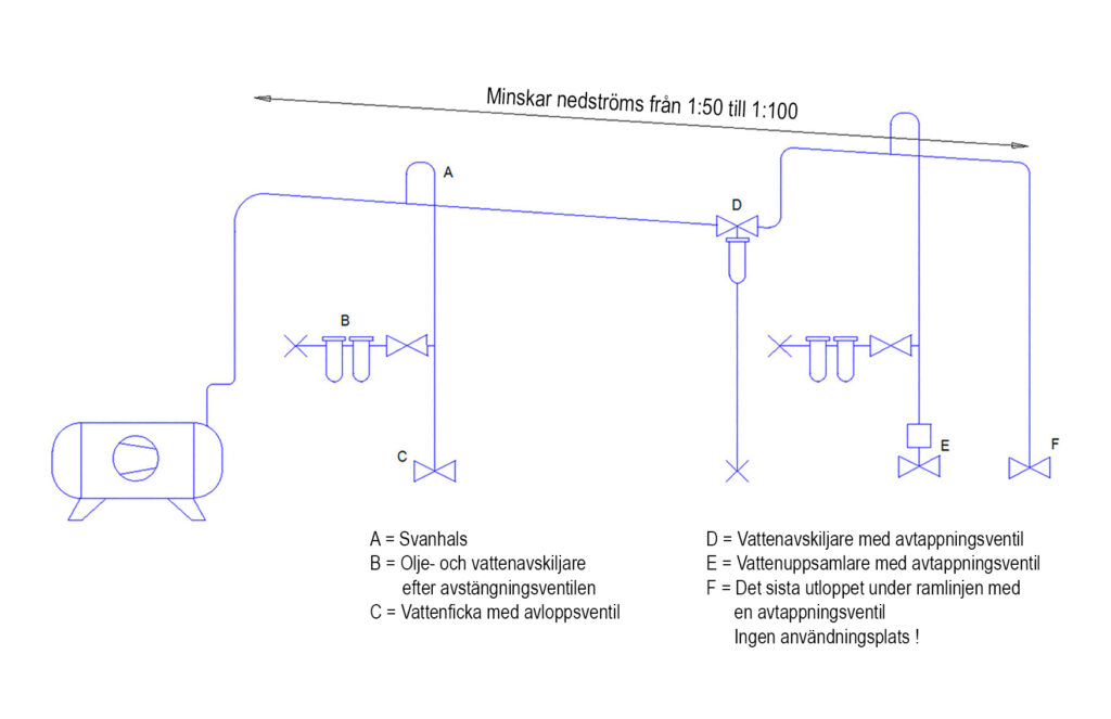 Planering av verkstadens tryckluftssystem ️- Gesab, Garage Equipment ...